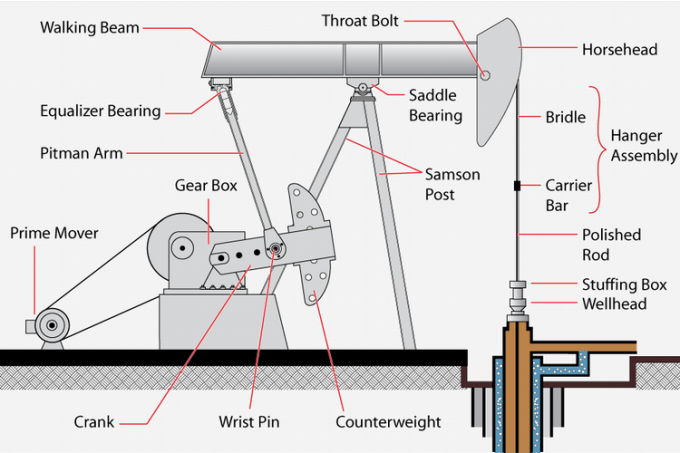 Conventional Beam Oilfield Pumping Units With Electric Motor
